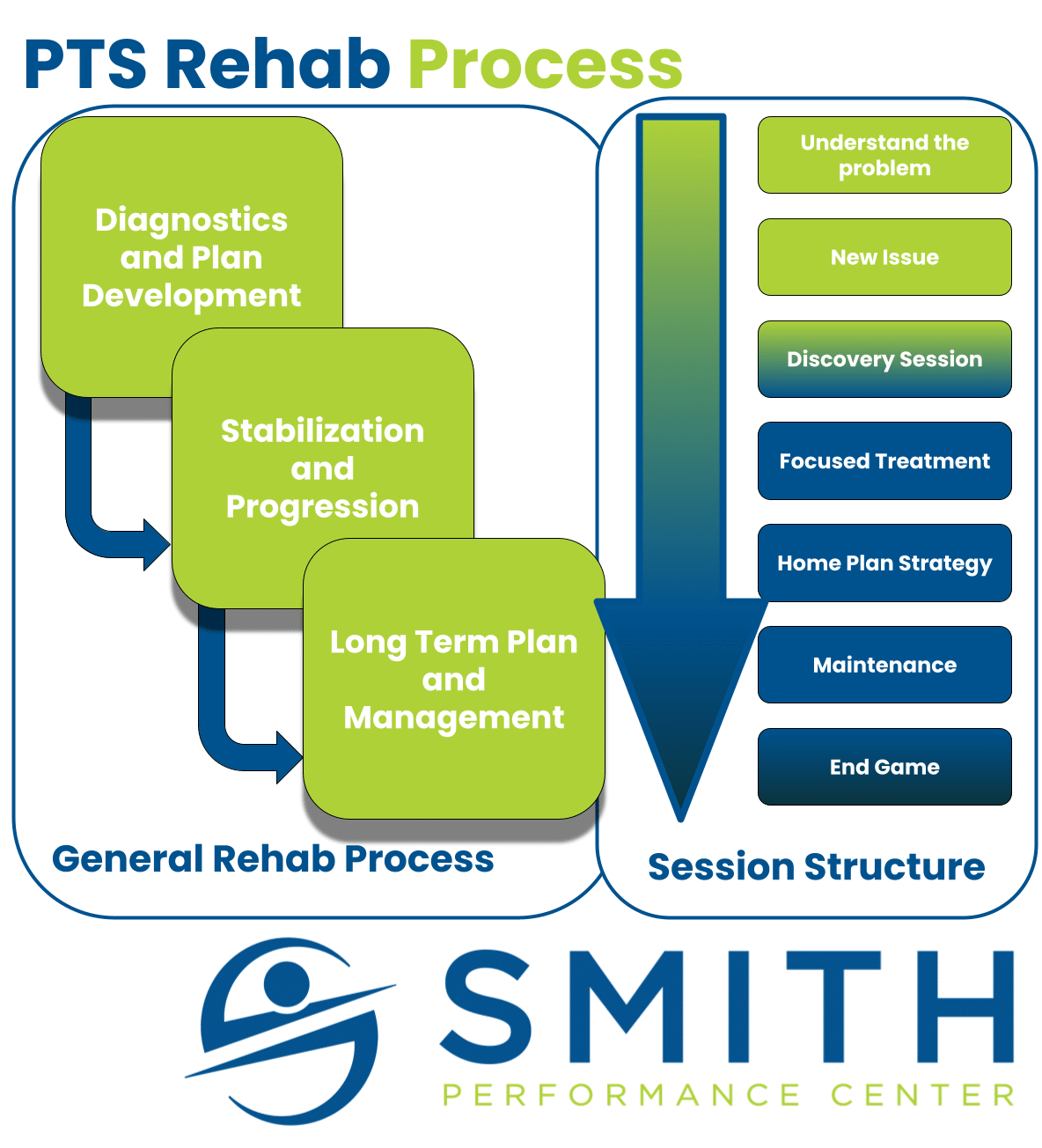 Knee pain and Physical Therapy - Smith Performance Center