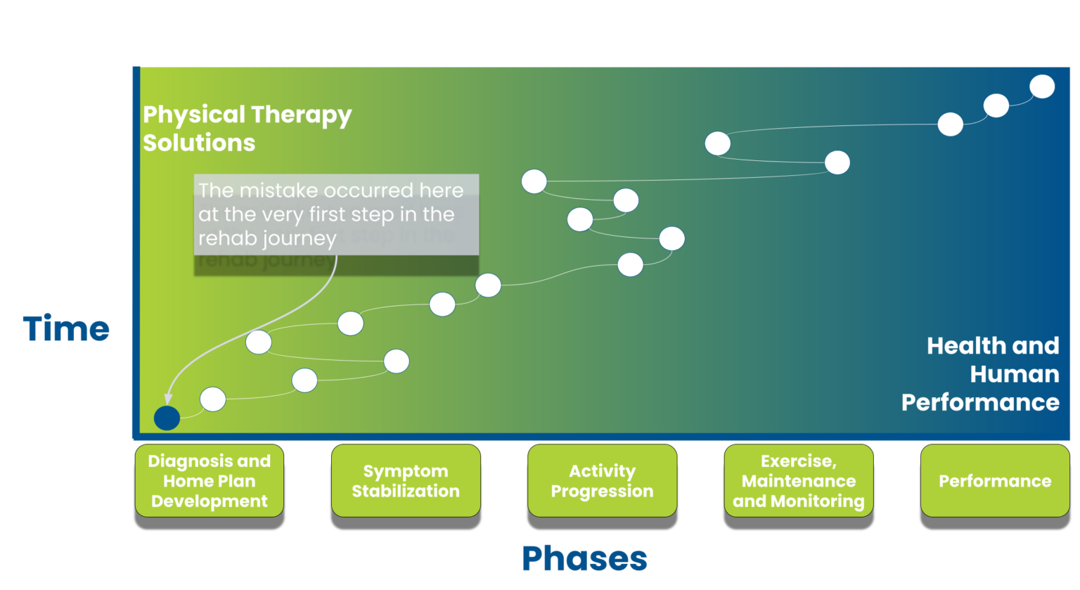 5 Steps To Develop A Diagnosis In Physical Therapy - Smith Performance ...