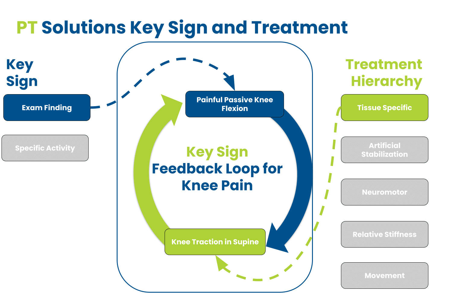 5 Treatment Options to Reduce Knee Pain without Surgery, Injections, or ...