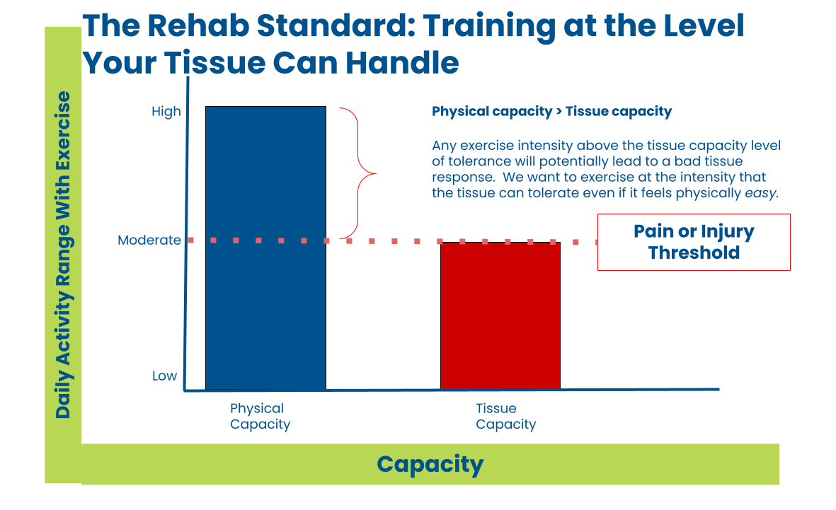 The SPC Phase System | A Rehab and Training Framework for Lasting ...